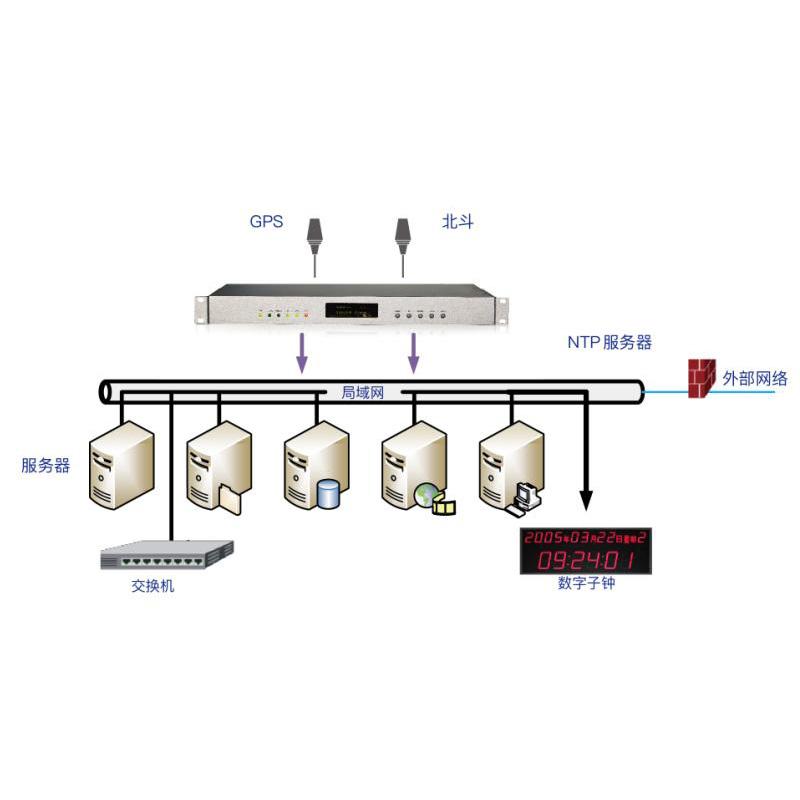 如何测量NTP时间同步的误差？ - 知乎