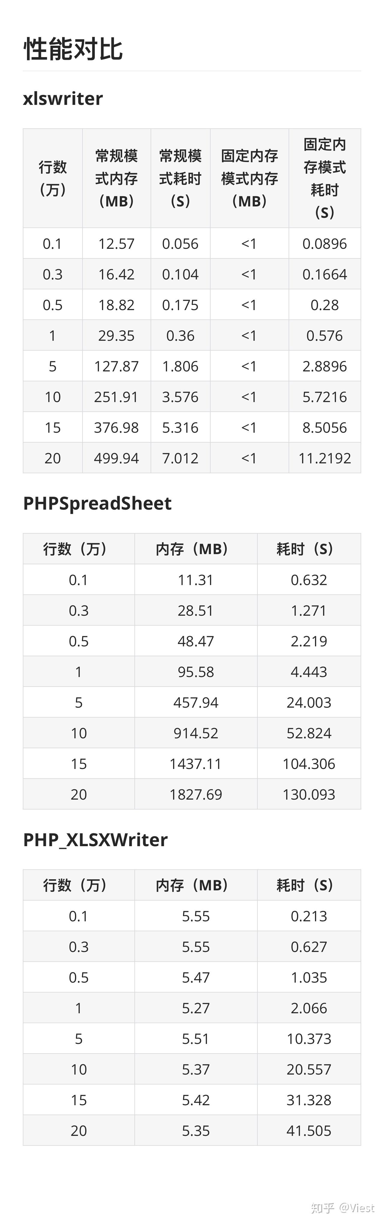 Php 操作 Excel ，你的瓶颈不再是php！ 知乎 