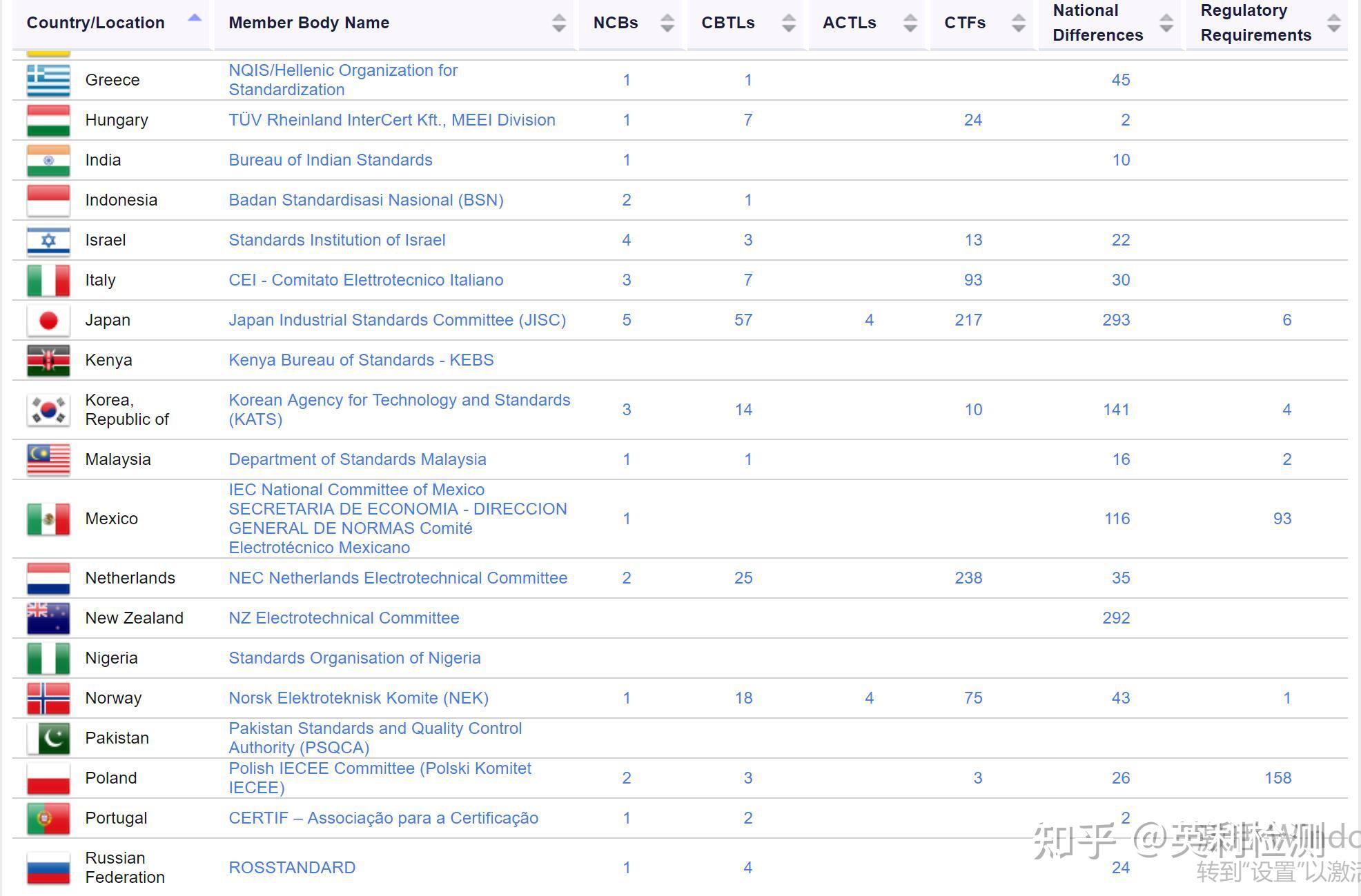 哪些国家认可CB认证？ - 知乎