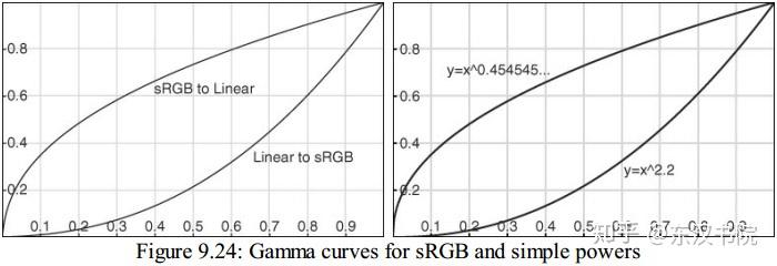 OpenGL-The sRGB Color Space - 知乎