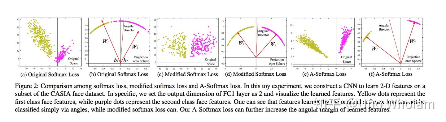 人脸识别损失函数简介与Pytorch实现：ArcFace、SphereFace、CosFace - 知乎