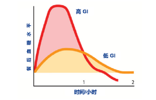 什么是低 GI 食品？ - 知乎