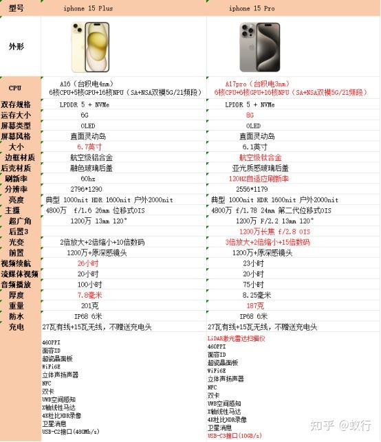 纠结该买15plus还是15pro好？ - 知乎