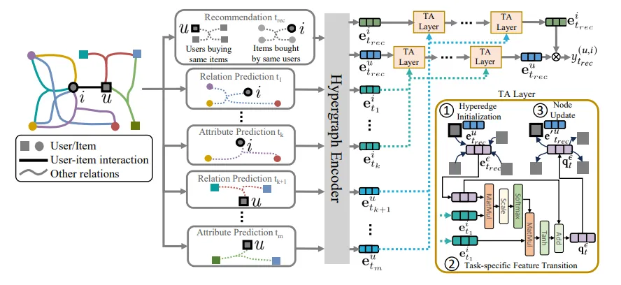 WSDM2024推荐系统和LLM相关论文整理（二） - 知乎