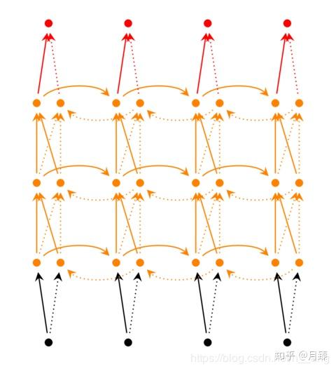PyTorch 学习笔记（十一）：循环神经网络（RNN） - 知乎
