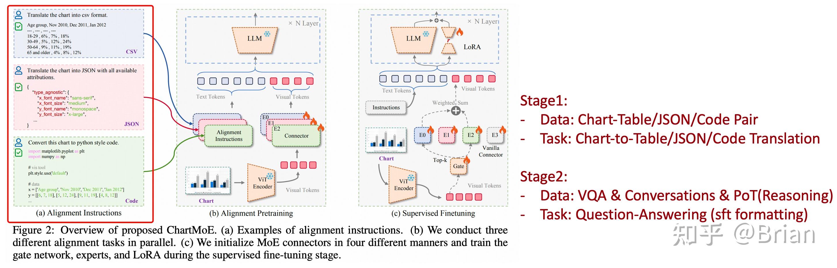 ICLR2025 Oral | ChartMoE: 探究下游任务中多样化对齐MoE的表征和知识 - 知乎