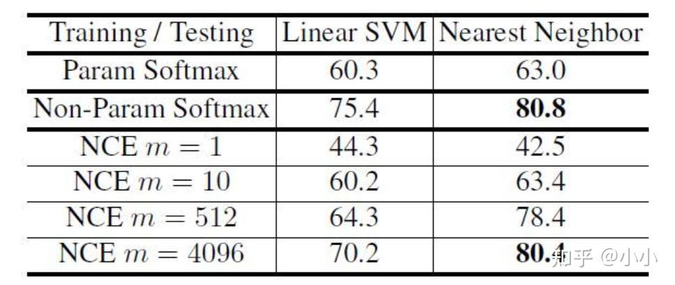 自监督学习（三）判别式模型contrast learning（一） - 知乎