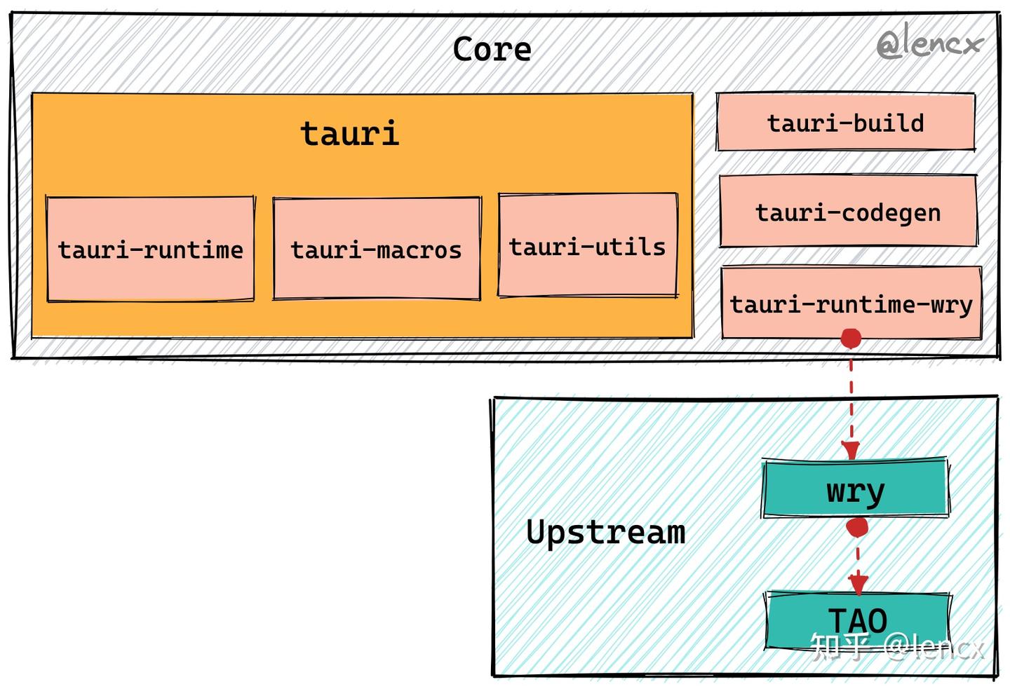 【01】Tauri 入门篇 - 是什么 - 知乎