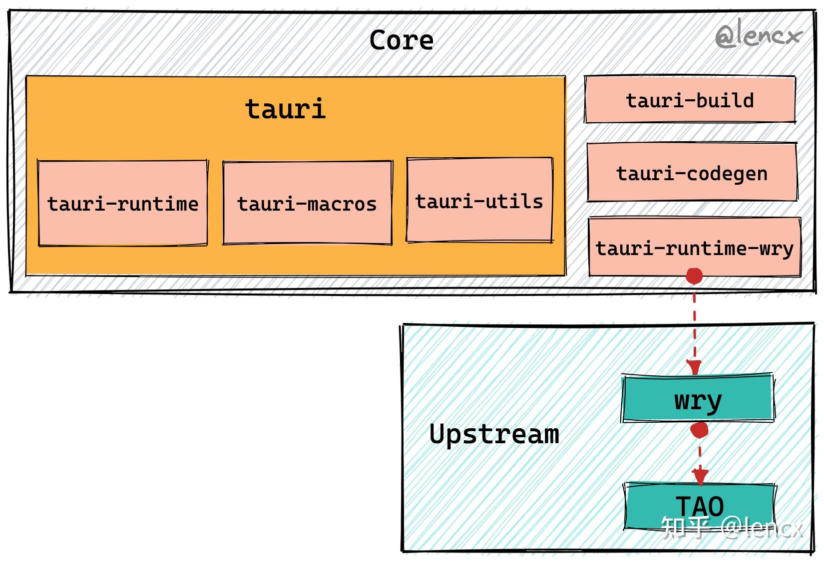 【01】Tauri 入门篇 - 是什么 - 知乎