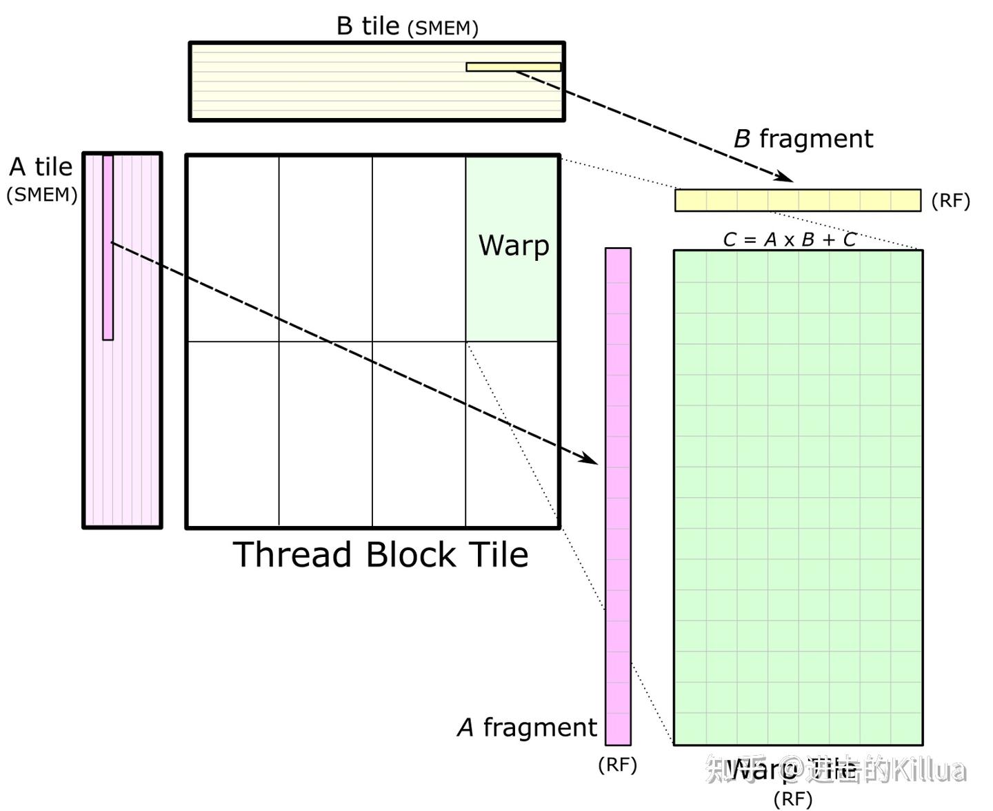 CUTLASS 基础介绍 - 知乎