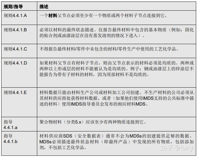 IMDS 001一般规则和指导（译文） - 知乎