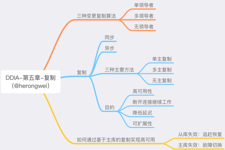 《数据密集型应用系统设计》 读书笔记 06-1：复制 - 知乎