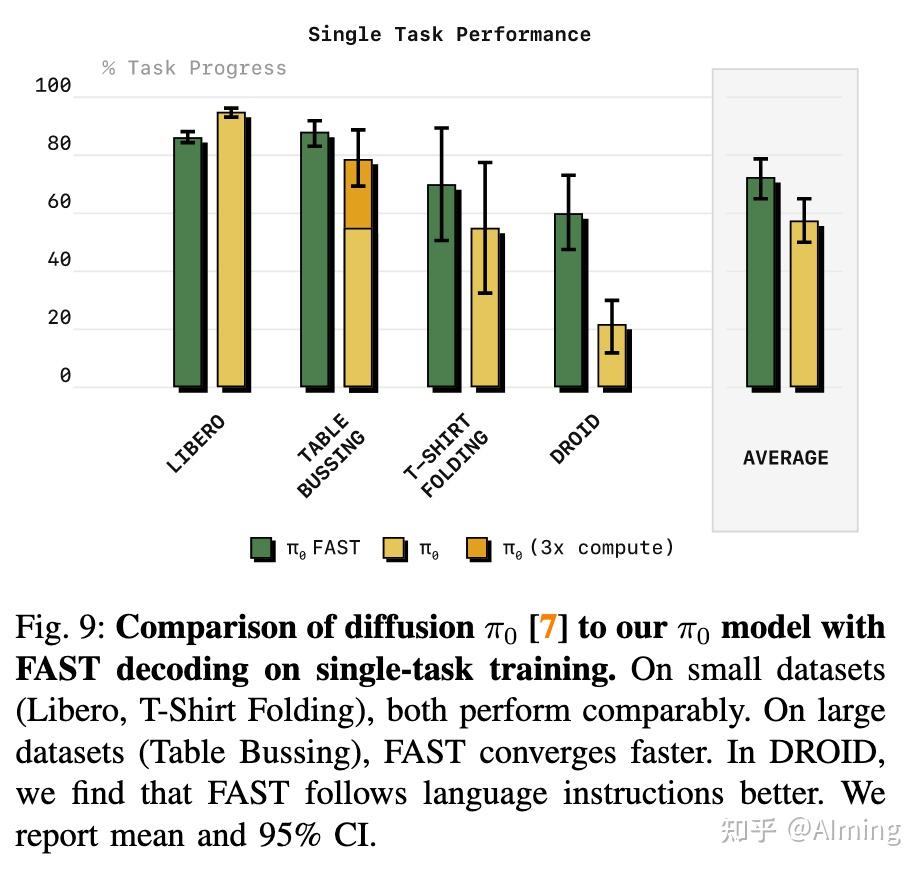 【VLA系列】Pi0-FAST，统一具身智能的动作Tokenization训练加速5倍 - 知乎