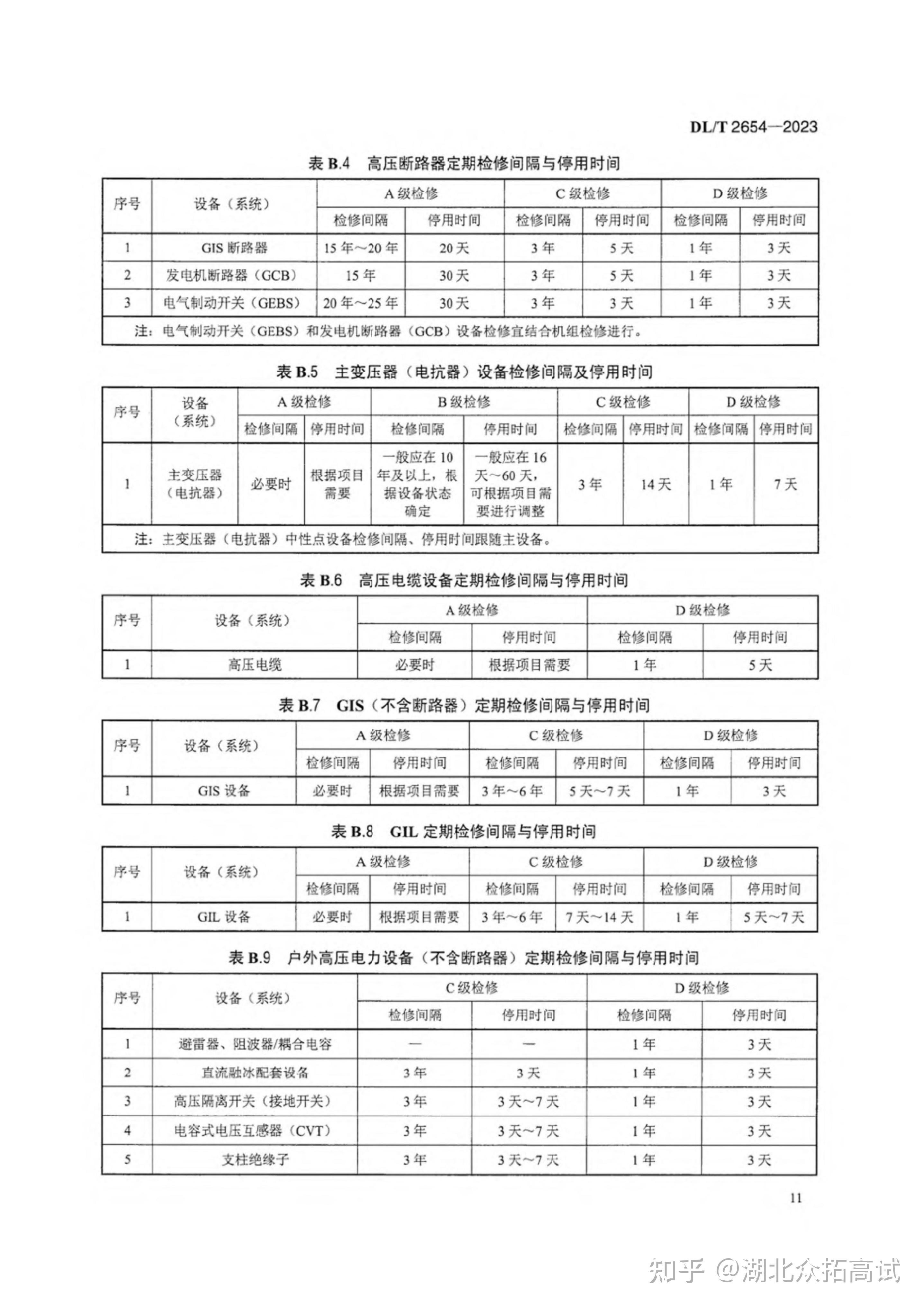 DLT 2654-2023 水电站设备检修规程 - 知乎