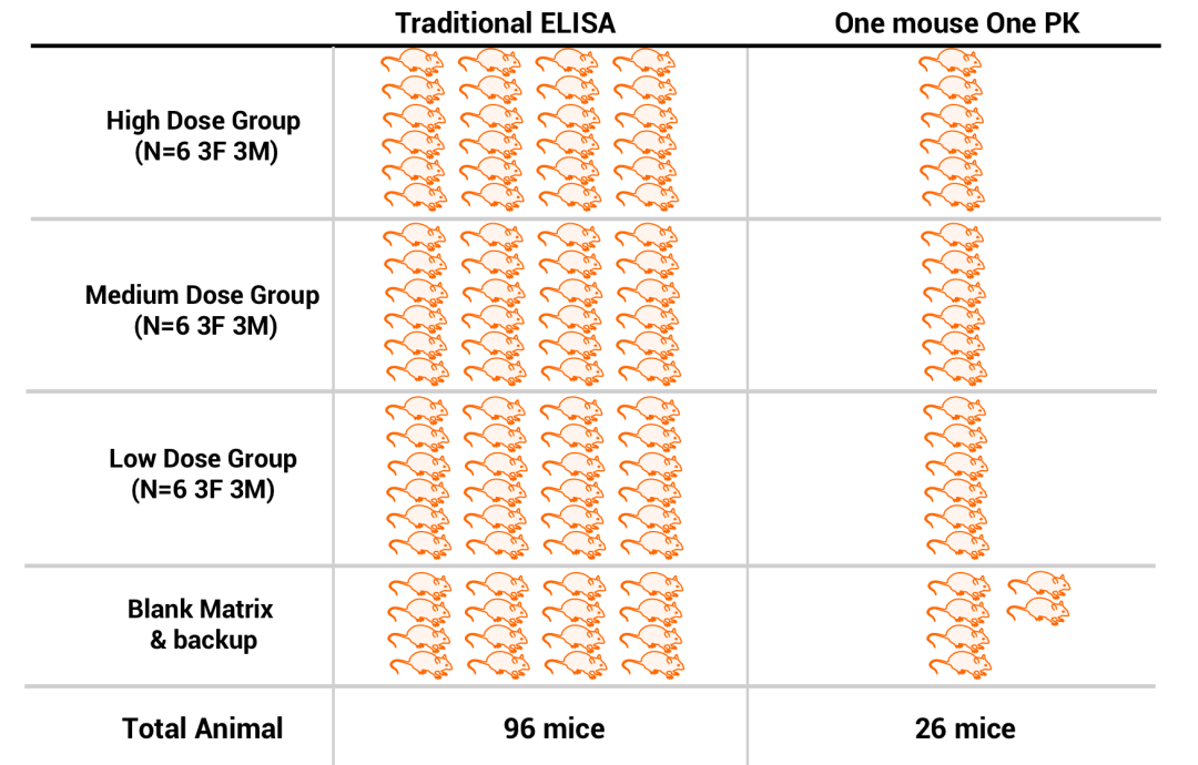 One mouse One PK系统助力生物药DMPK研究 - 知乎
