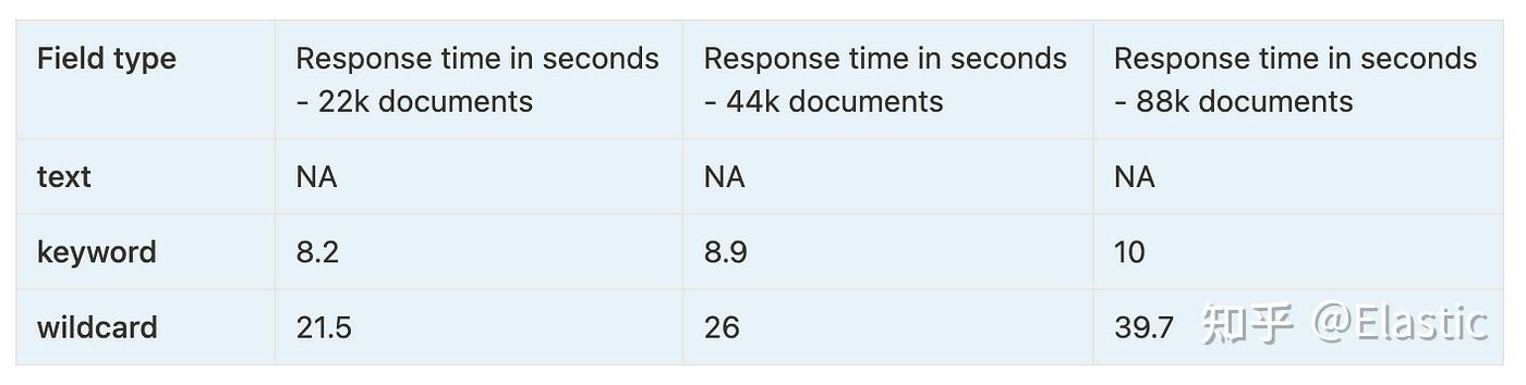 Elasticsearch：wildcard - 通配符搜索 - 知乎