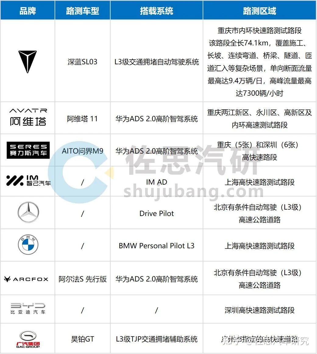 什么是 L3 自动驾驶？目前全球 L3 自动驾驶的车辆有哪些？ - 知乎