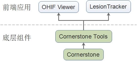 从Cornerstone到OHIF Viewer—JS影像前端开发最佳范例 - 知乎