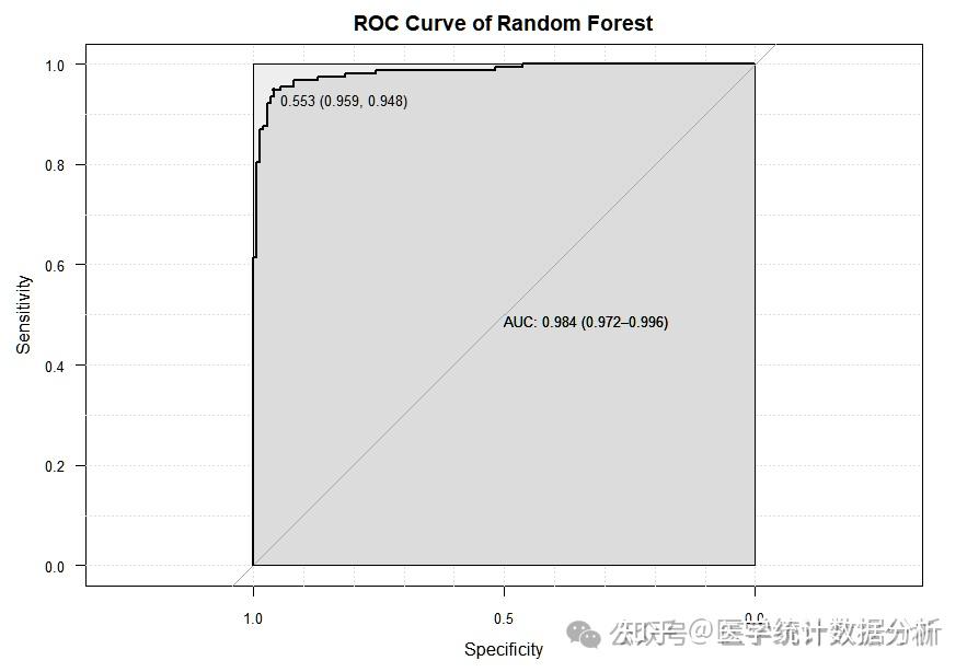 【左手Python右手R】随机森林模型(Random Forest Model)的相关分析及评价 - 知乎