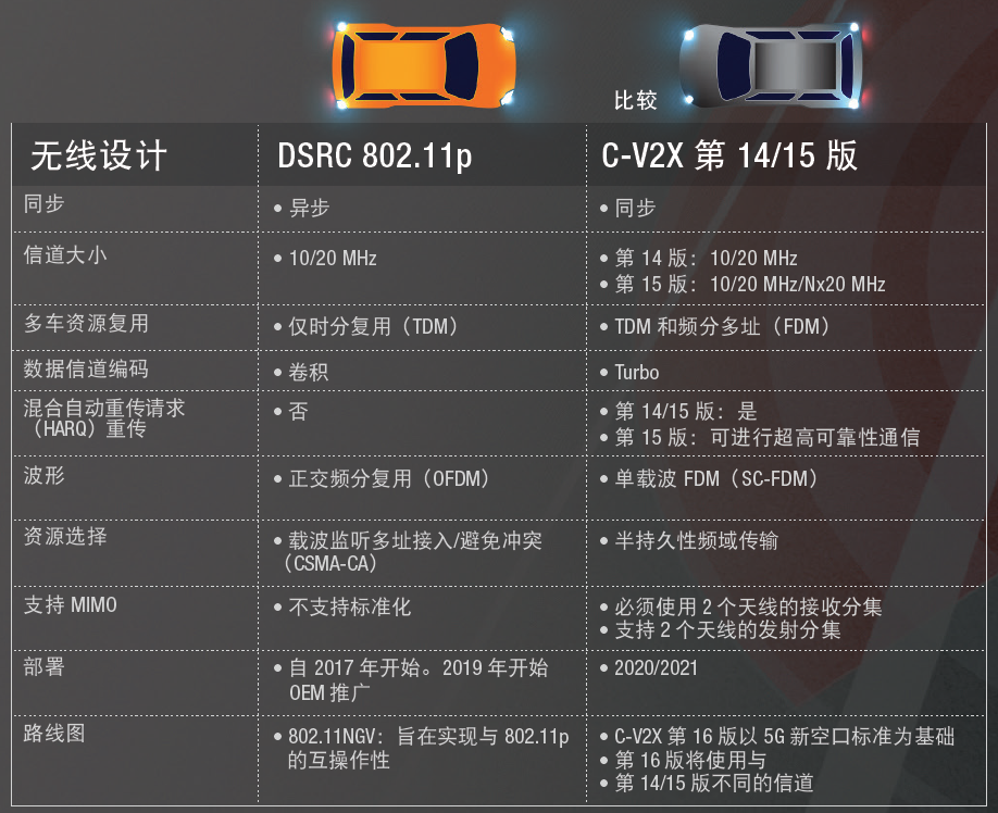 请问如何看待V2X中LTE-V(C-V2X)和DSRC的区别？ - 知乎