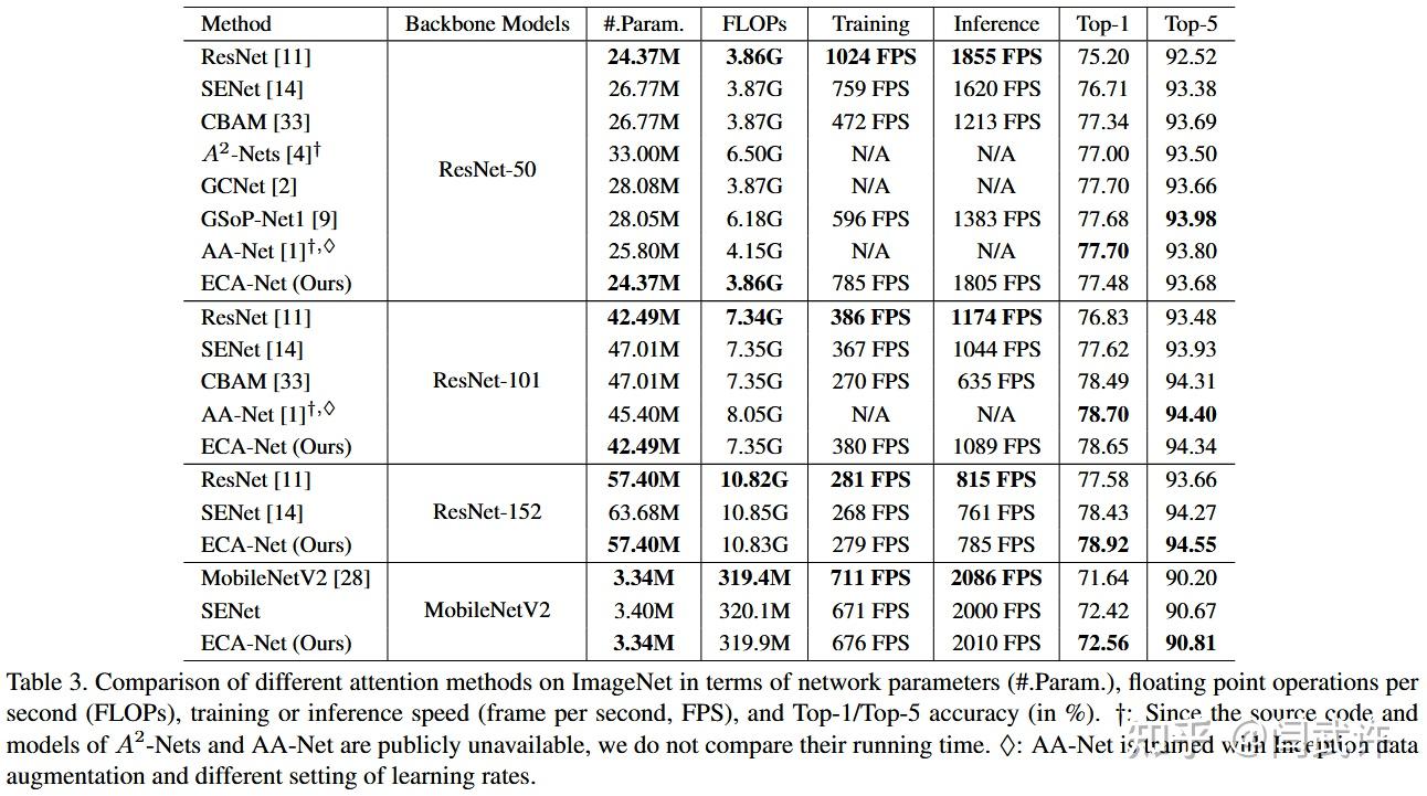 即插即用模块 ECA-Net: Efficient Channel Attention for Deep Convolutional ...