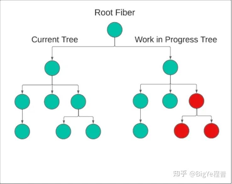 如何理解 React Fiber 架构？ - 知乎