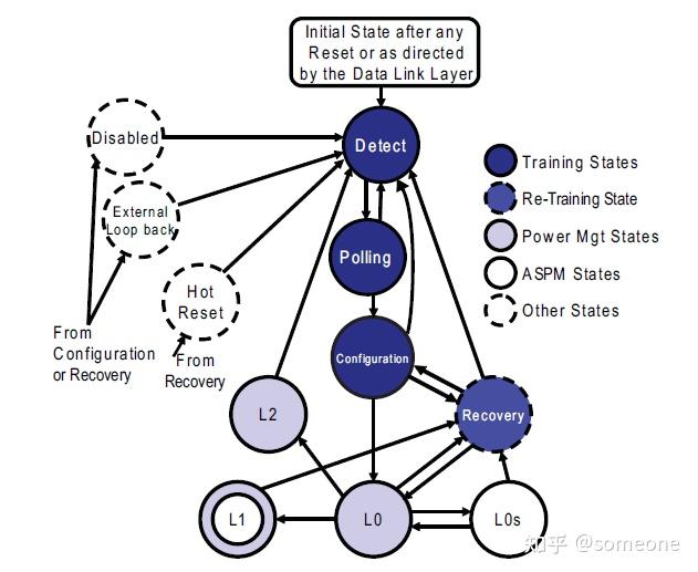 PCIe链路初始化和训练介绍 - 知乎