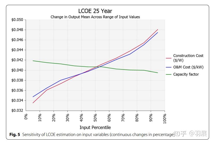 LCOE 是什么含义？ 当前的可再生能源发电系统的LCOE 是多少？ - 知乎