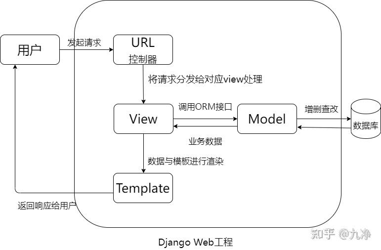 基于django的网络自动化平台实战宝典 知乎