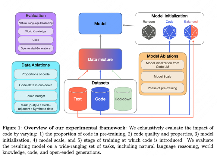 【论文阅读】To Code, or Not To Code? Exploring Impact of Code in Pre-training ...