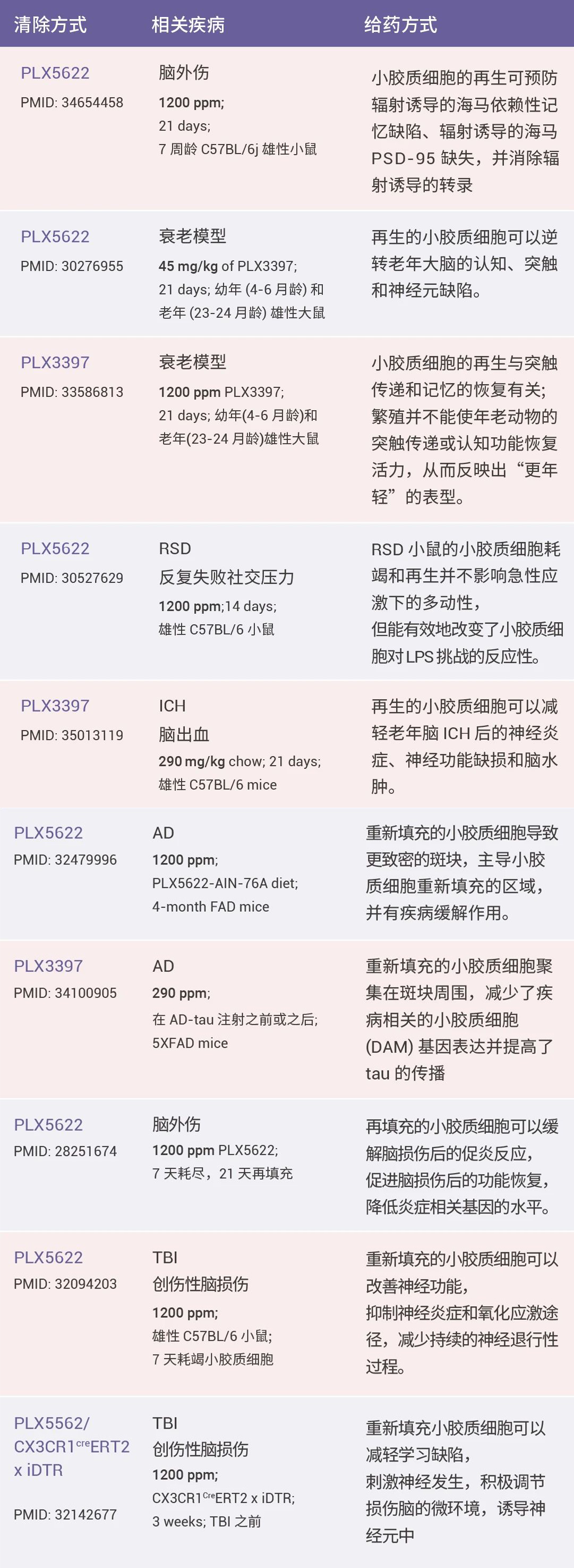 PLX5622 (CSF1R 抑制剂）如何用于小胶质细胞清除, 有啥优势？ - 知乎