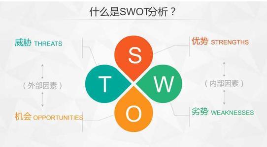 常用咨询管理工具：SWOT分析法 - 知乎