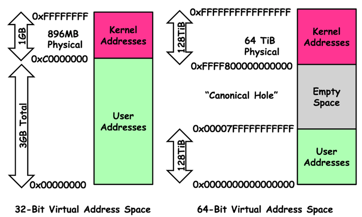 Linux的进程地址空间[一] - 知乎