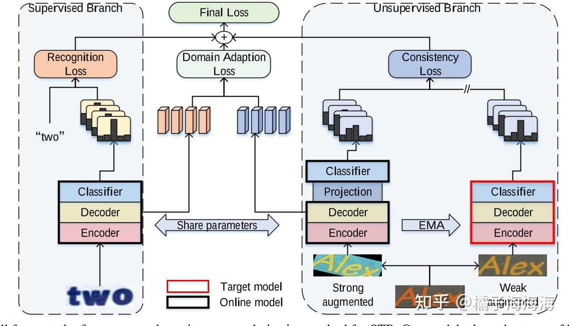 【论文阅读】Pushing the Performance Limit of Scene Text Recognizer without Human Annotation - 知乎