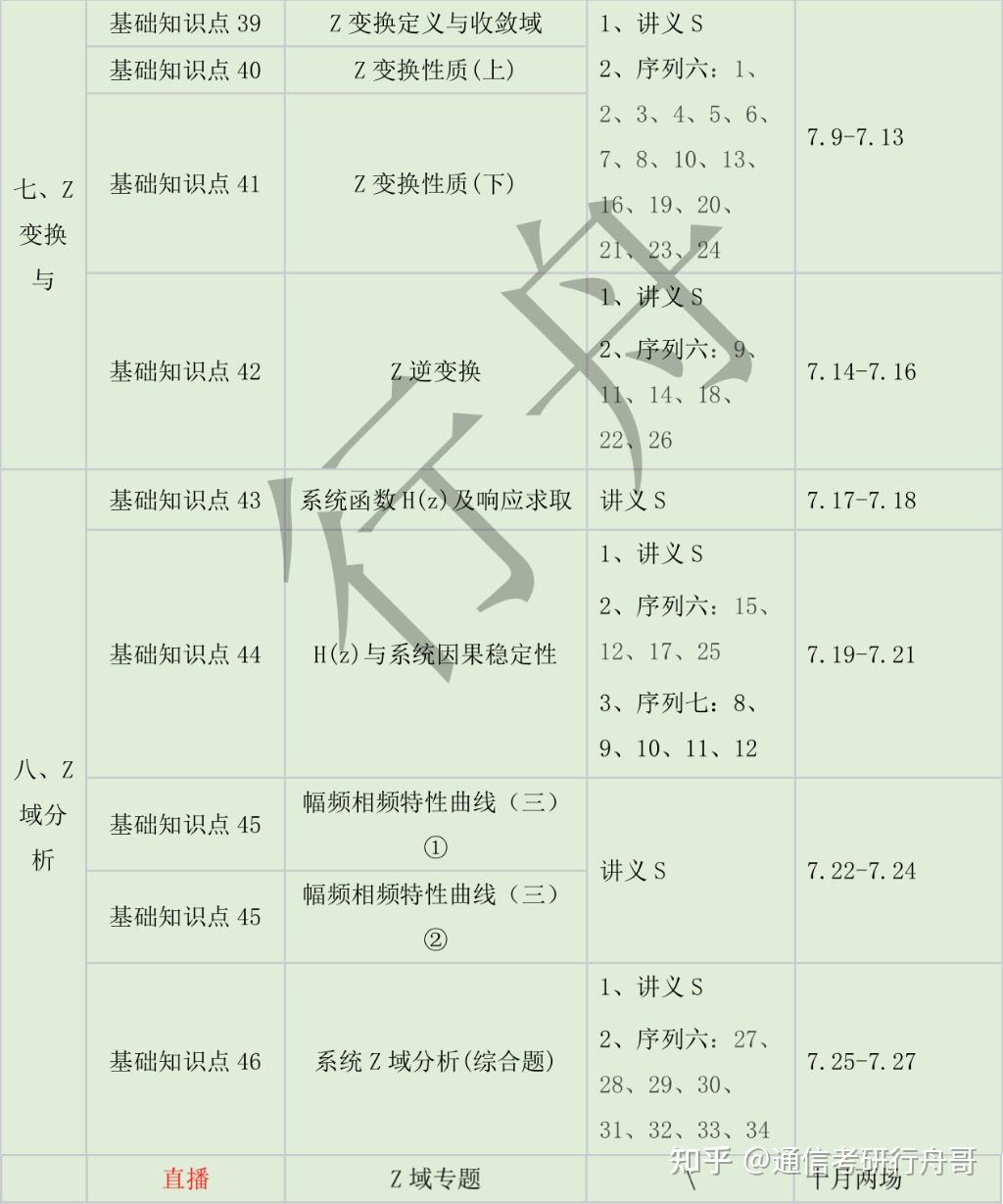 【保姆级备考计划之基础夯实】26昆工通信817考研 - 知乎