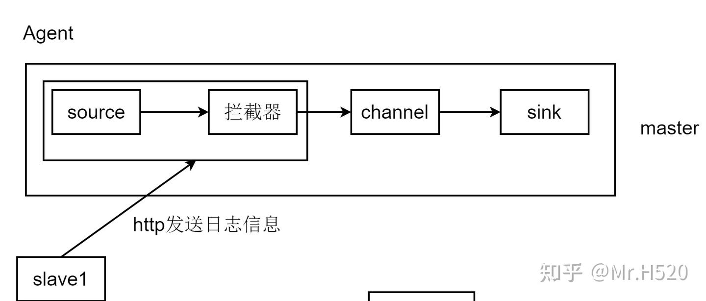 flume搭建、配置与示例 - 知乎