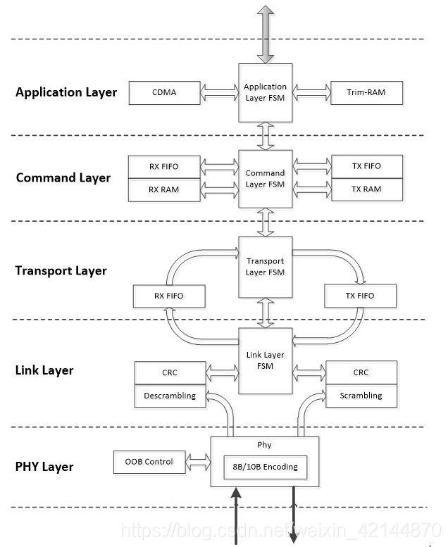 SATA3.0主机控制器IP - 知乎