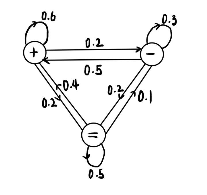 NLP——HMM模型与计算实例 - 知乎