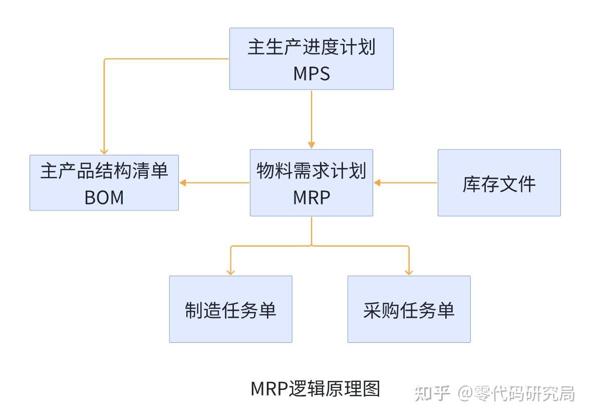 别再混淆BOM和MRP了！一个算成本，一个管执行 - 知乎