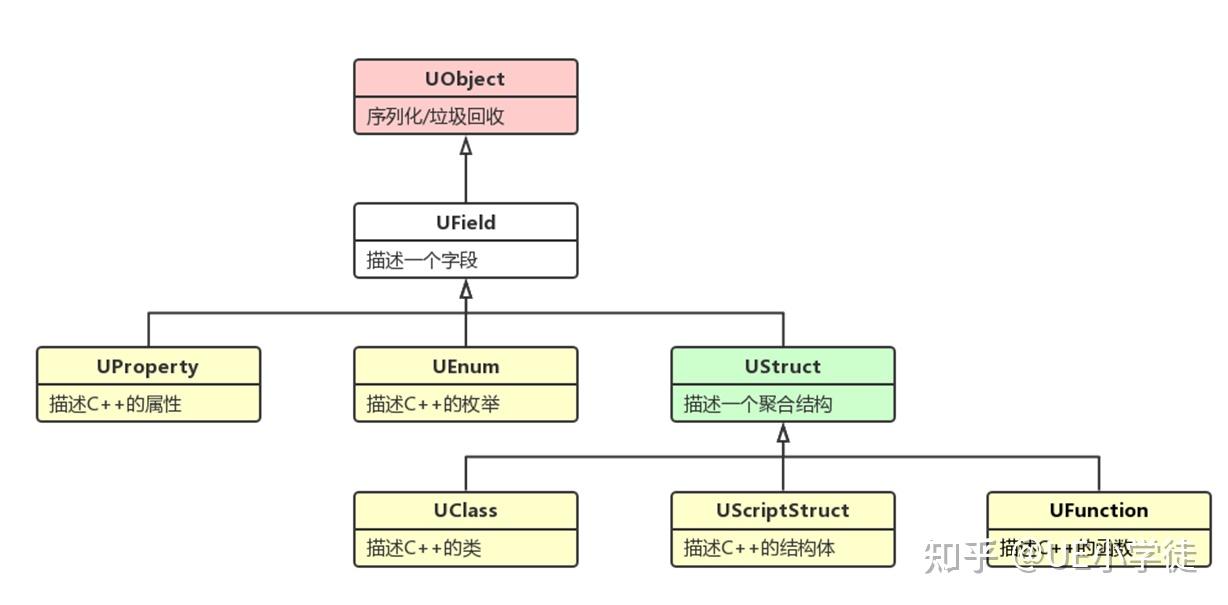 UE4-UClass类型系统与反射机制的构建 - 知乎