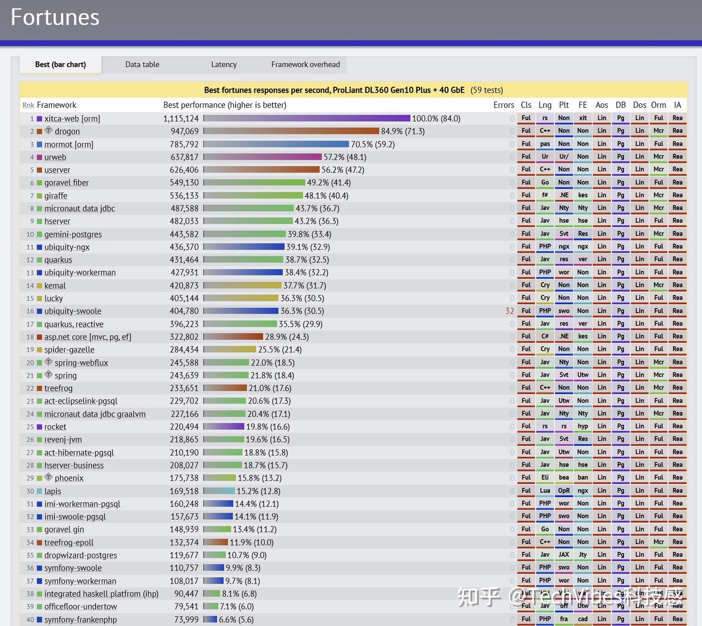 权威web框架性能排名techempower发布2025最新结果r23──next.js竟然全面垫底？ - 知乎