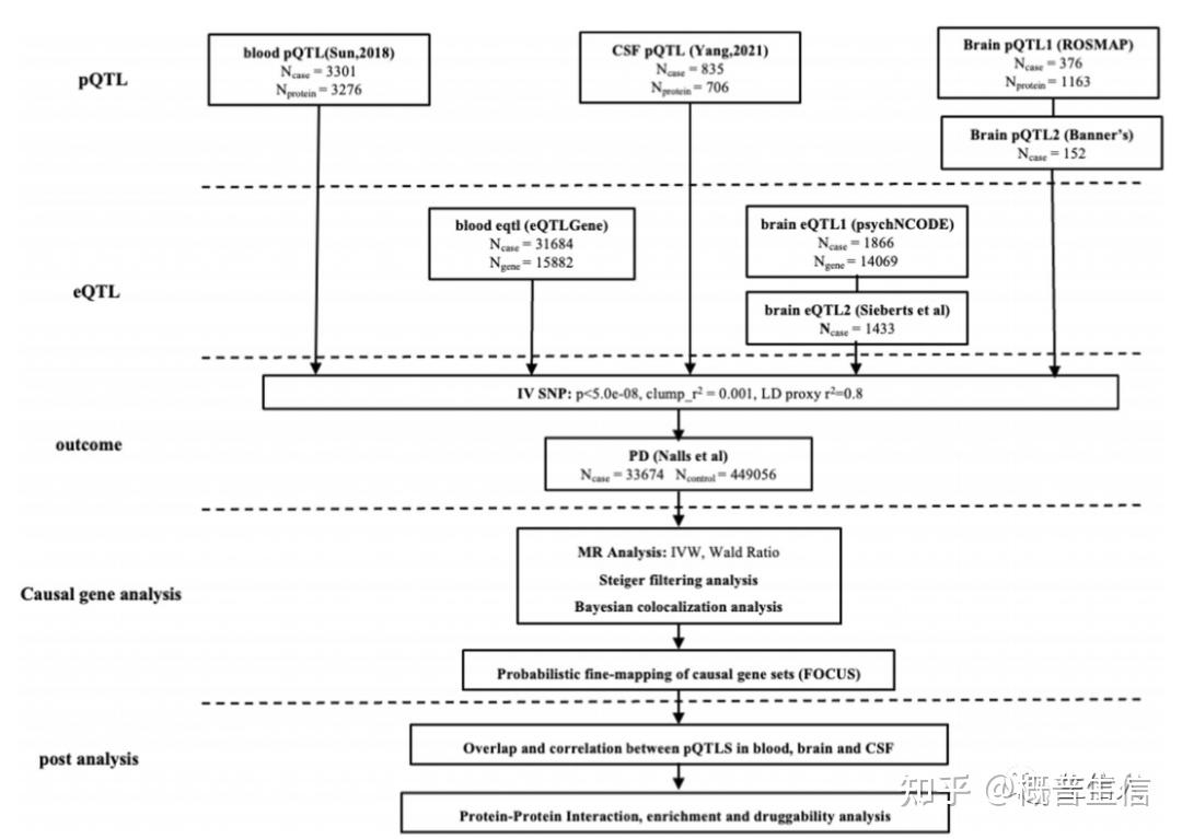 eqtl和qtl到底有啥关系！和twas呢！? - 知乎