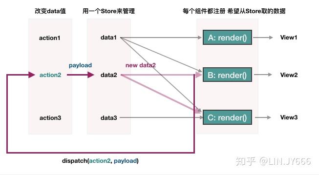[React] 9 - Redux 图解原理 - 知乎