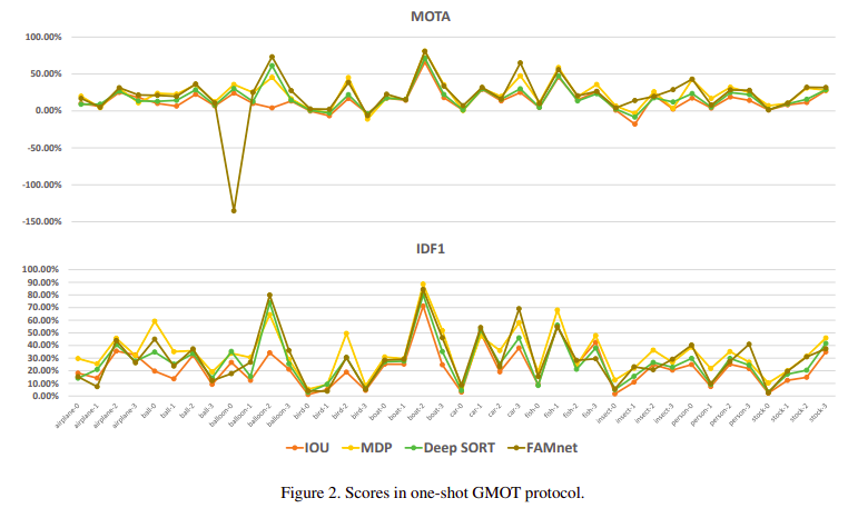 【arXiv 2011】GMOT-40：通用多目标跟踪的基准 - 知乎