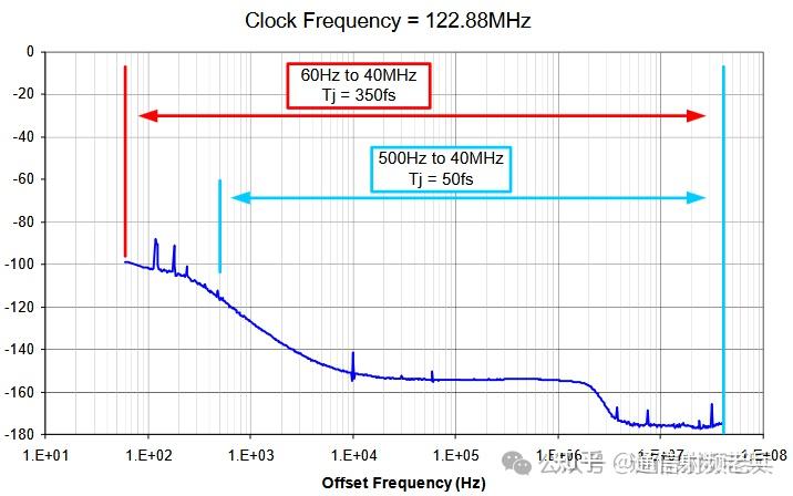 一文讲透时钟抖动Jitter对ADC性能的影响 - 知乎