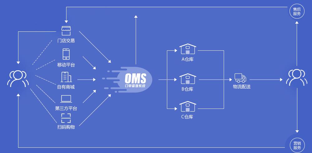 什么是OMS系统？ - 知乎