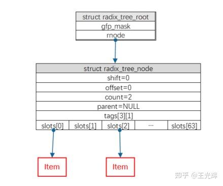 Linux 内核之radix tree(基数树) 图文介绍 - 知乎