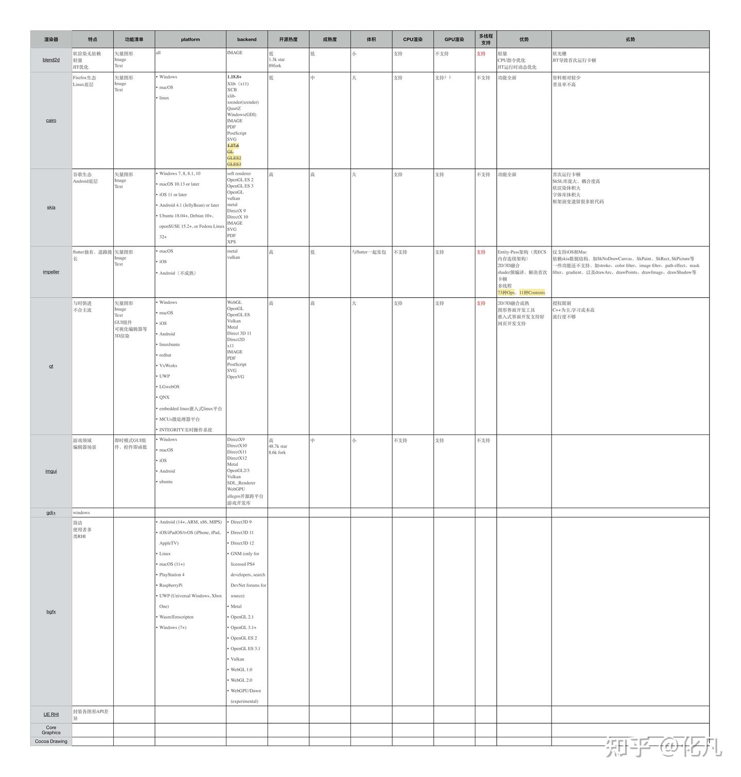 2D渲染引擎综述：Blend2D Impeller Skia Cario GUI IMGUI Wayland Xserver GTK Anit-Grain GDI+ HarfBuzz - 知乎