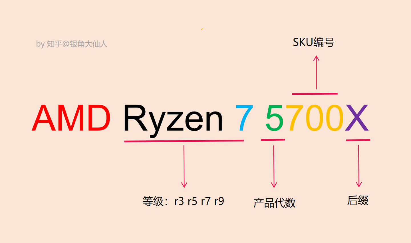 详解AMD 处理器命名规则，AMD CPU后缀字母含义 - 知乎
