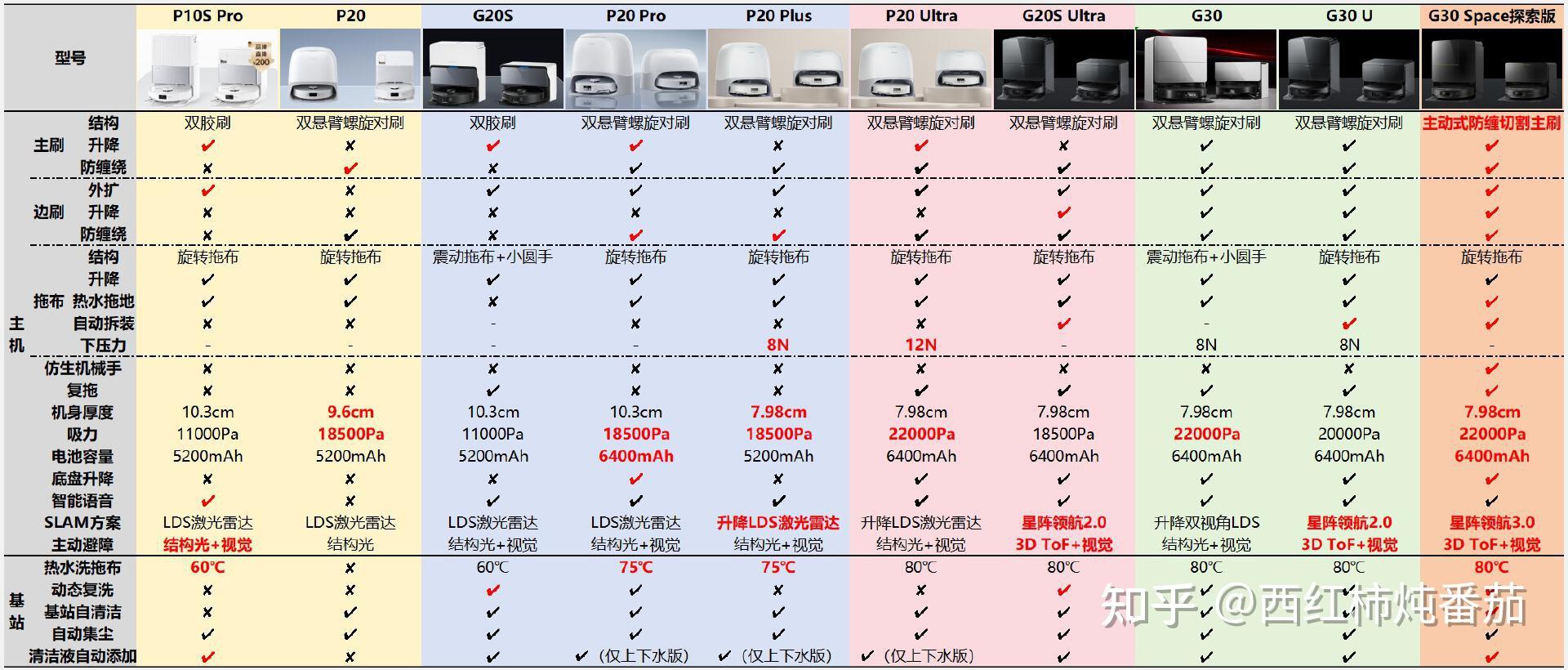 2025年618哪款扫地机值得买？石头P系列和G系列有什么区别？石头P20 Ultra到底怎么样？ - 知乎